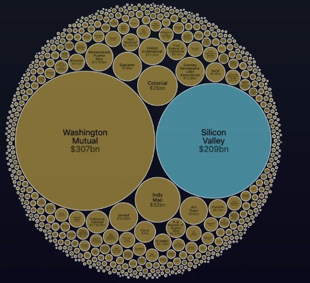 Viral Chart Showing Size of Bank Failures Since 2000 Puts in ...